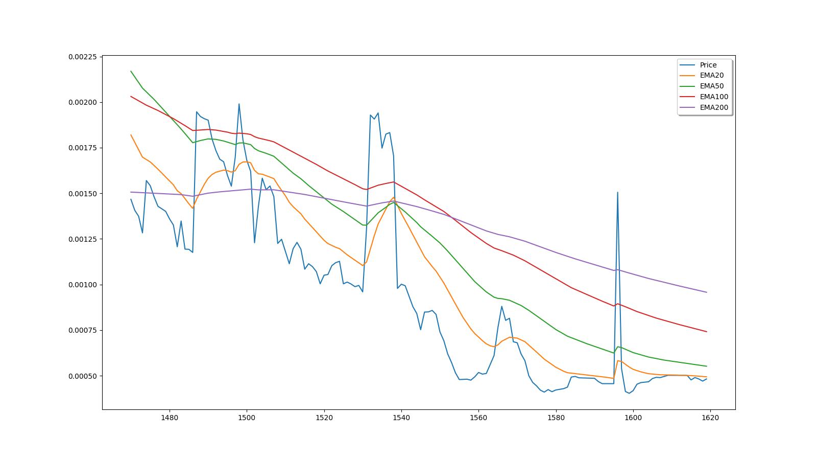Pivot Token Exponential Moving Averages