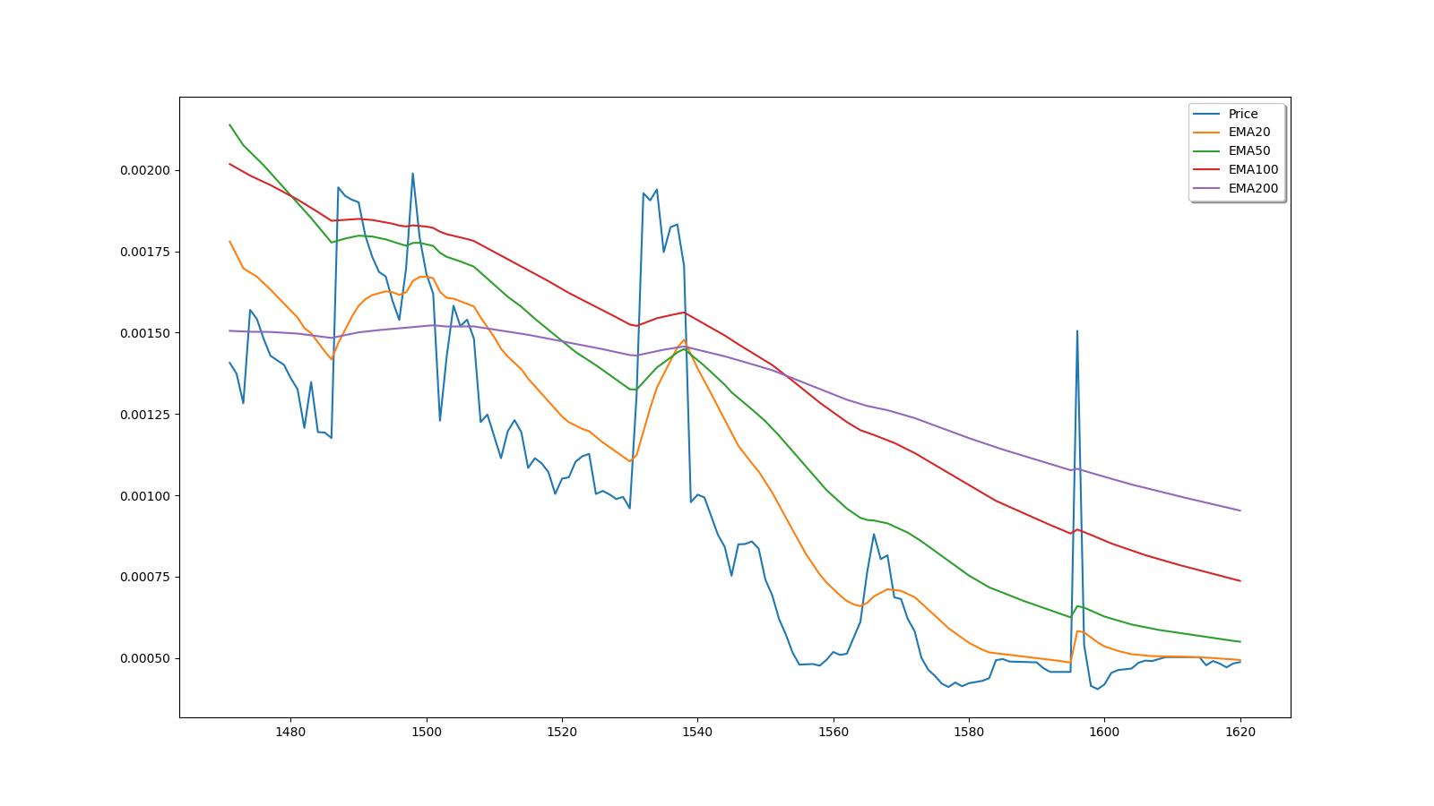 Pivot Token Exponential Moving Averages