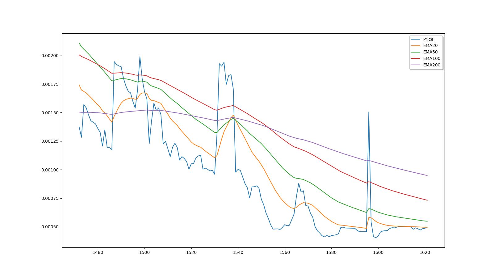Pivot Token Exponential Moving Averages