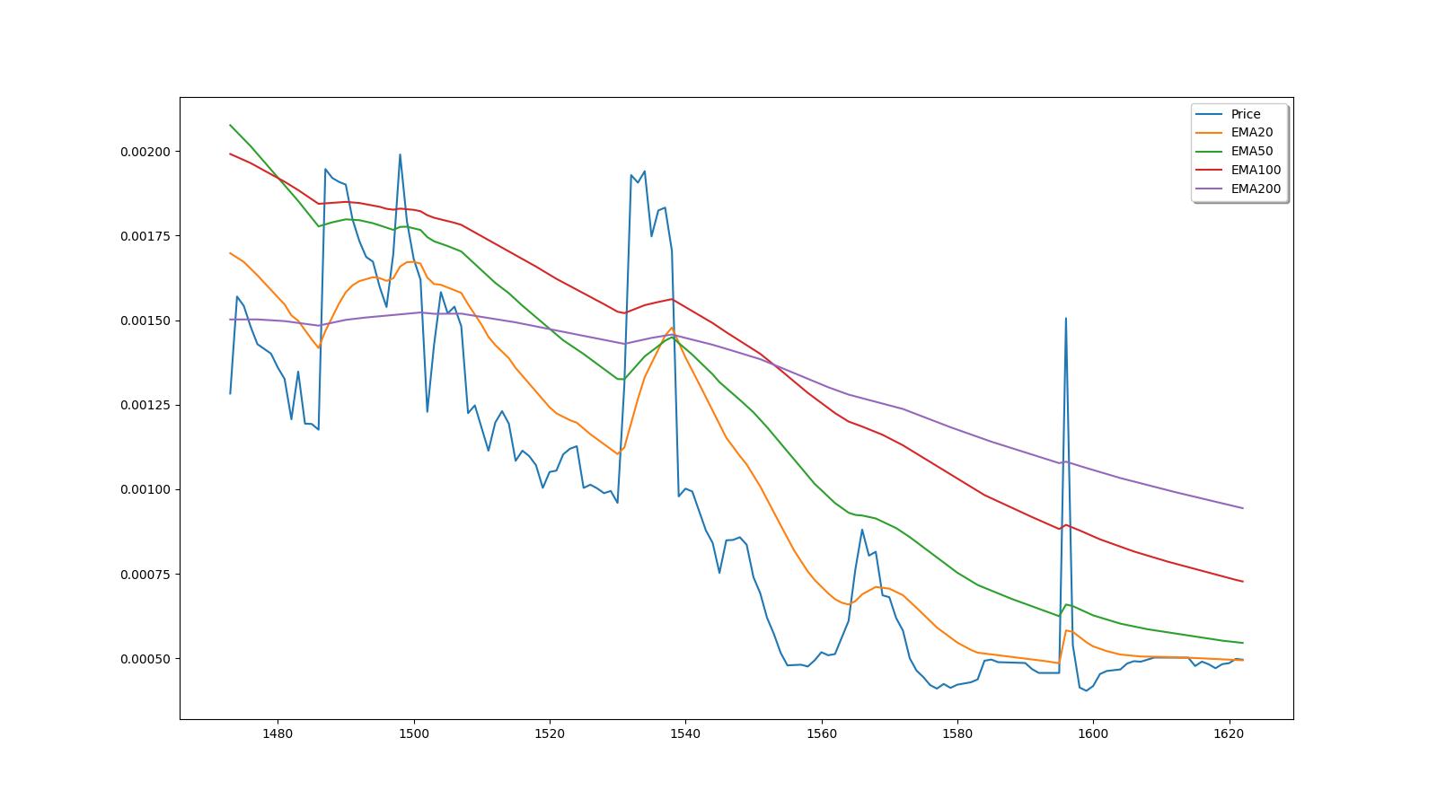 Pivot Token Exponential Moving Averages