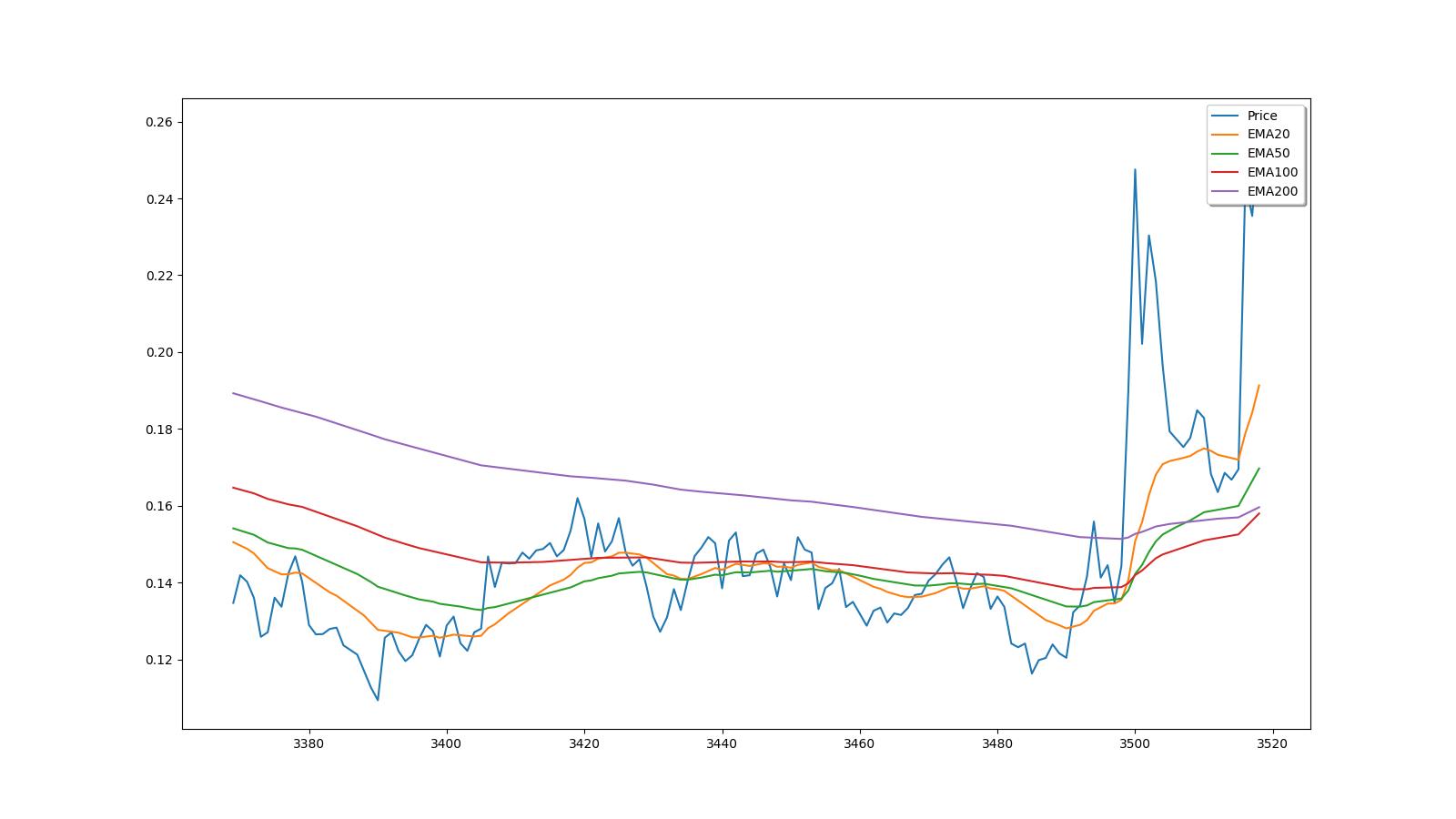 PIVX Exponential Moving Averages