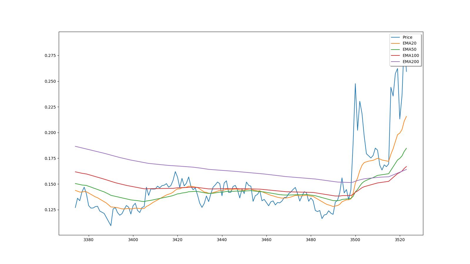 Pivx Exponential Moving Averages