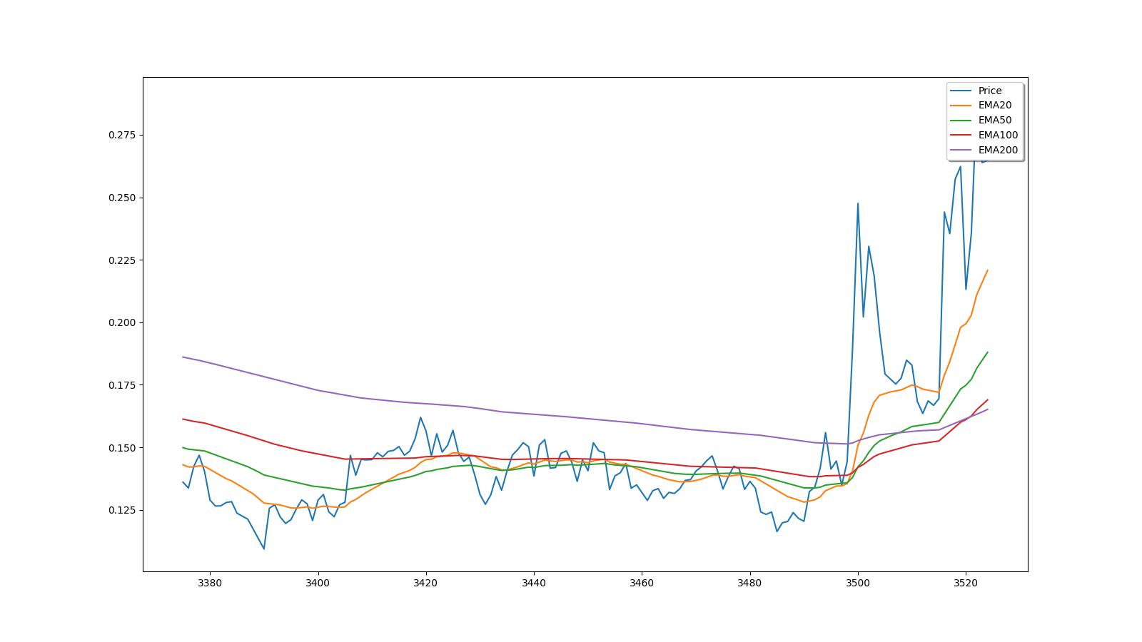 Pivx Exponential Moving Averages