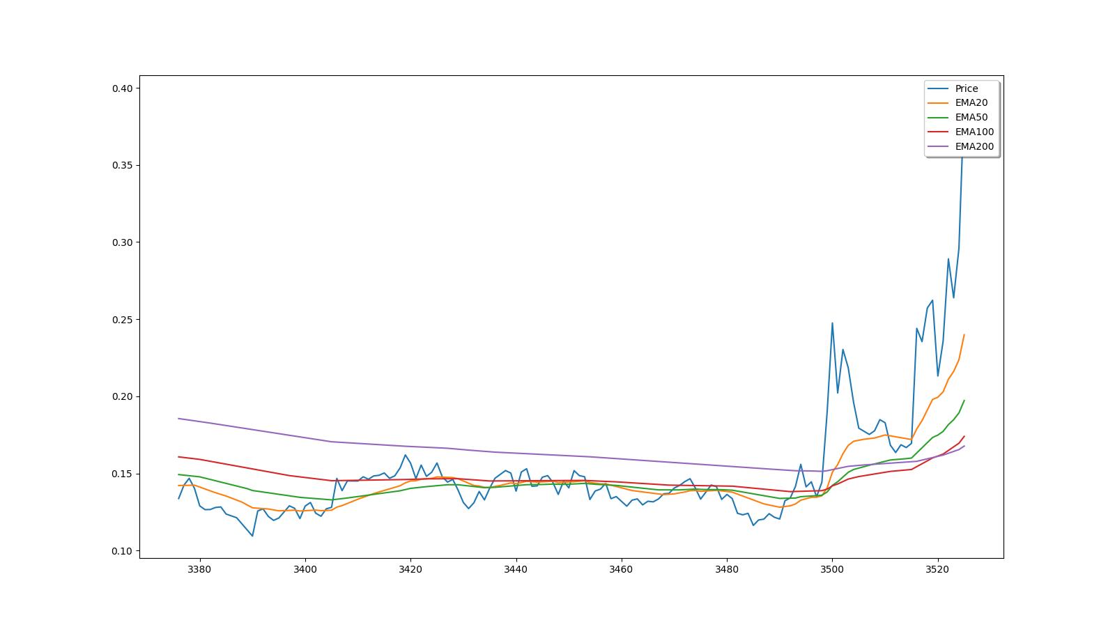 PIVX Exponential Moving Averages