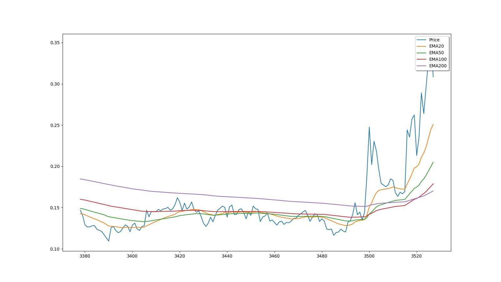 PIVX Exponential Moving Averages