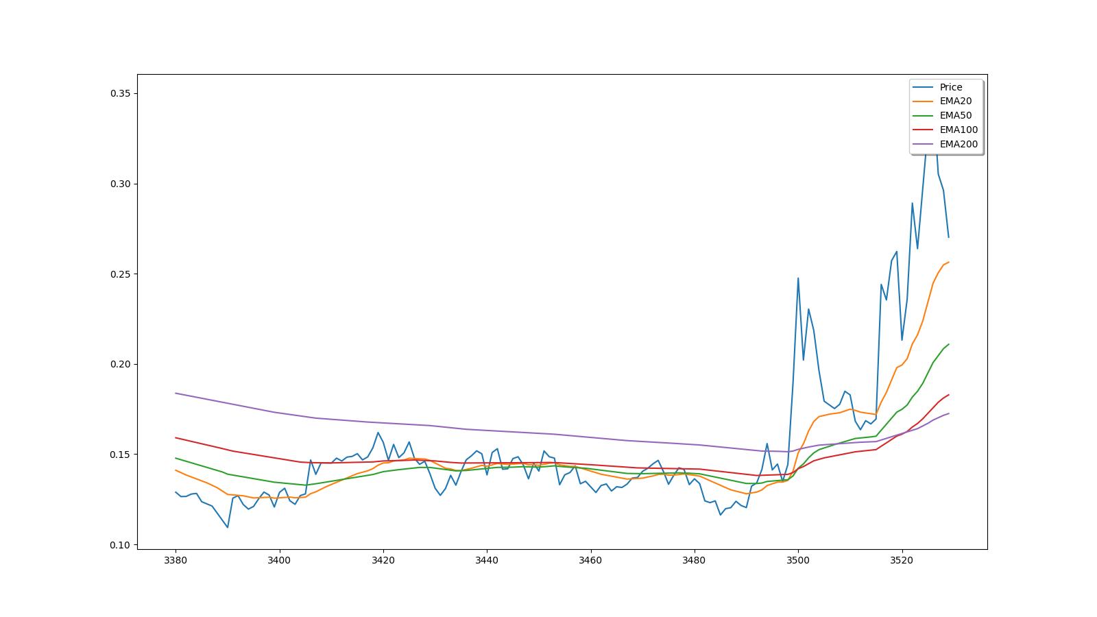 PIVX Exponential Moving Averages