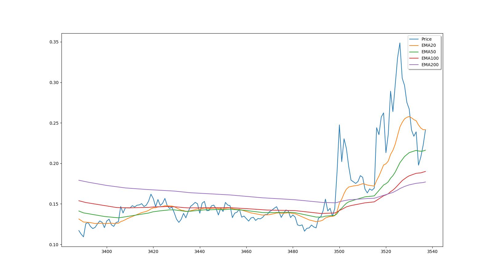 PIVX Exponential Moving Averages