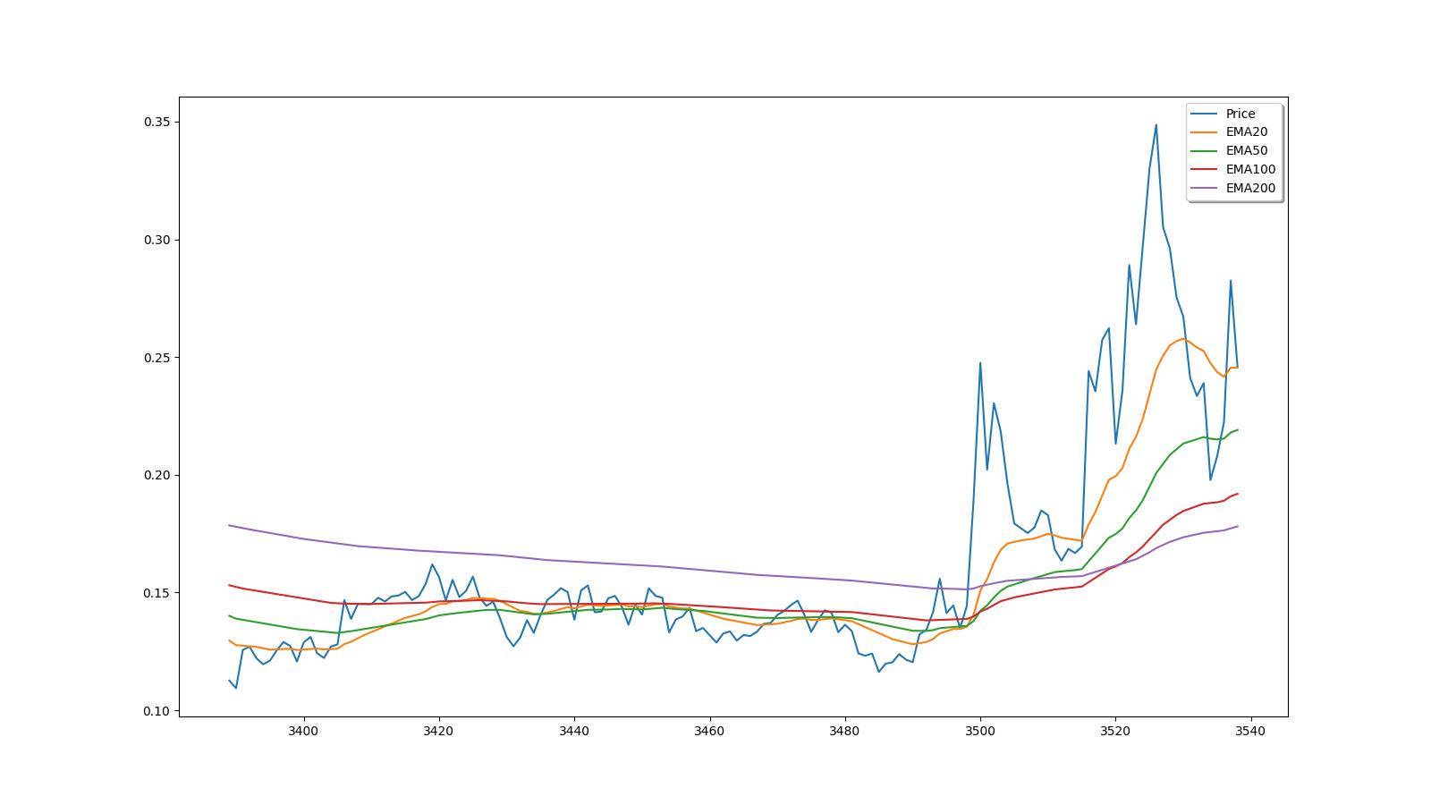 피벡스 Exponential Moving Averages