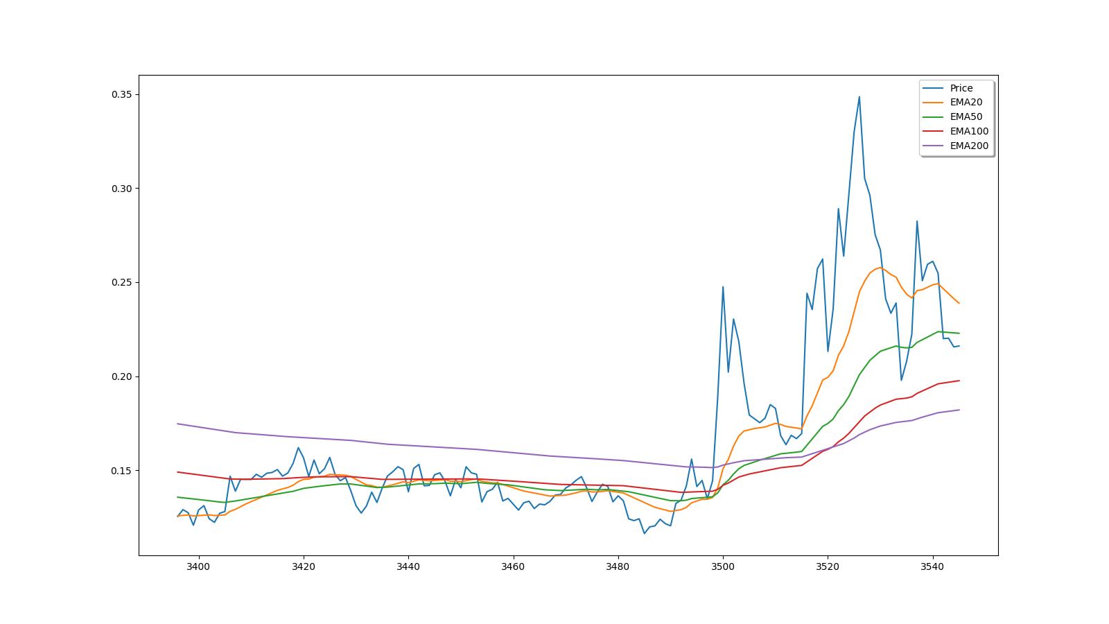 PIVX Exponential Moving Averages
