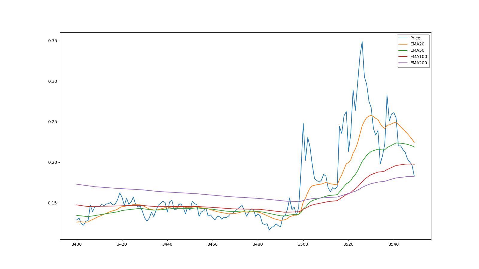 PIVX Exponential Moving Averages
