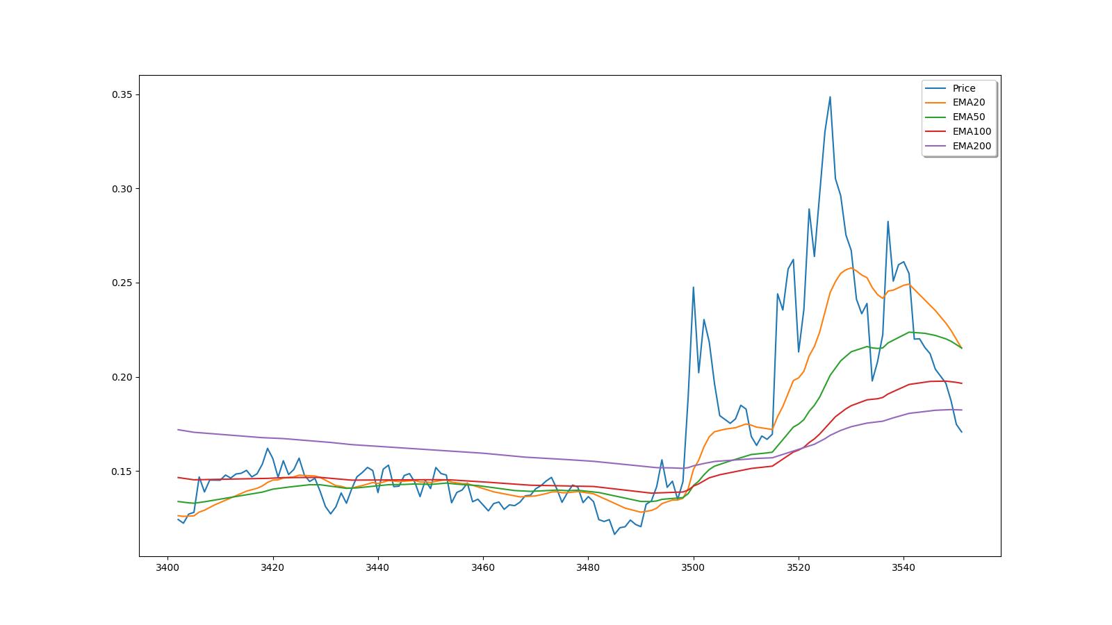 PIVX Exponential Moving Averages
