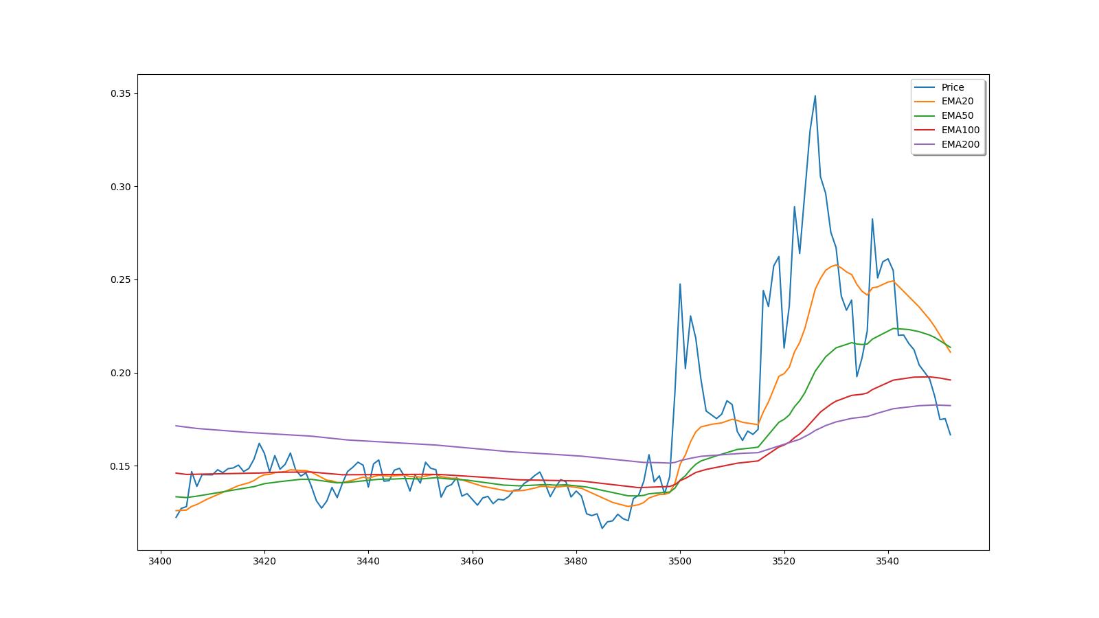 피벡스 Exponential Moving Averages