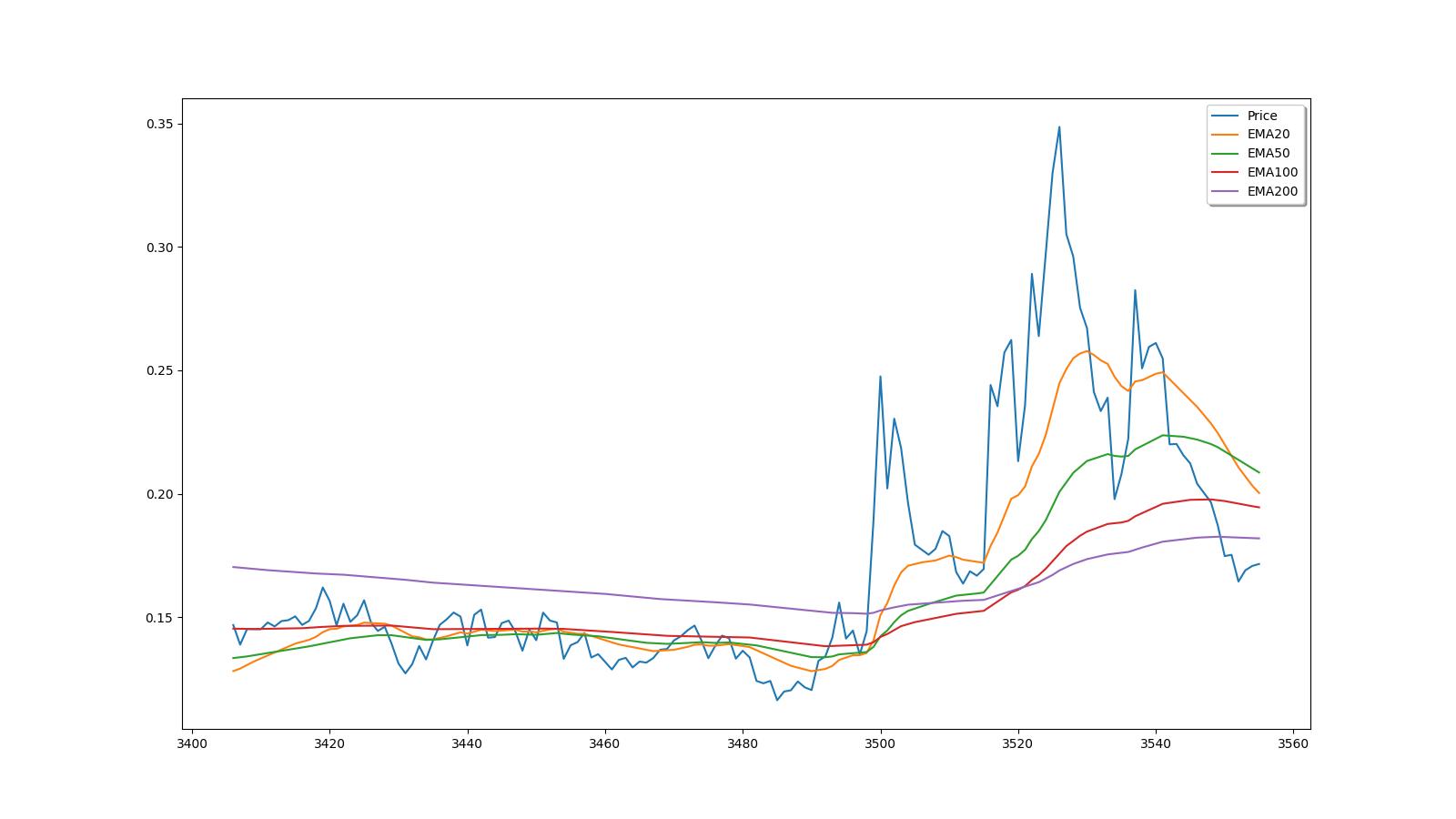 PIVX Exponential Moving Averages