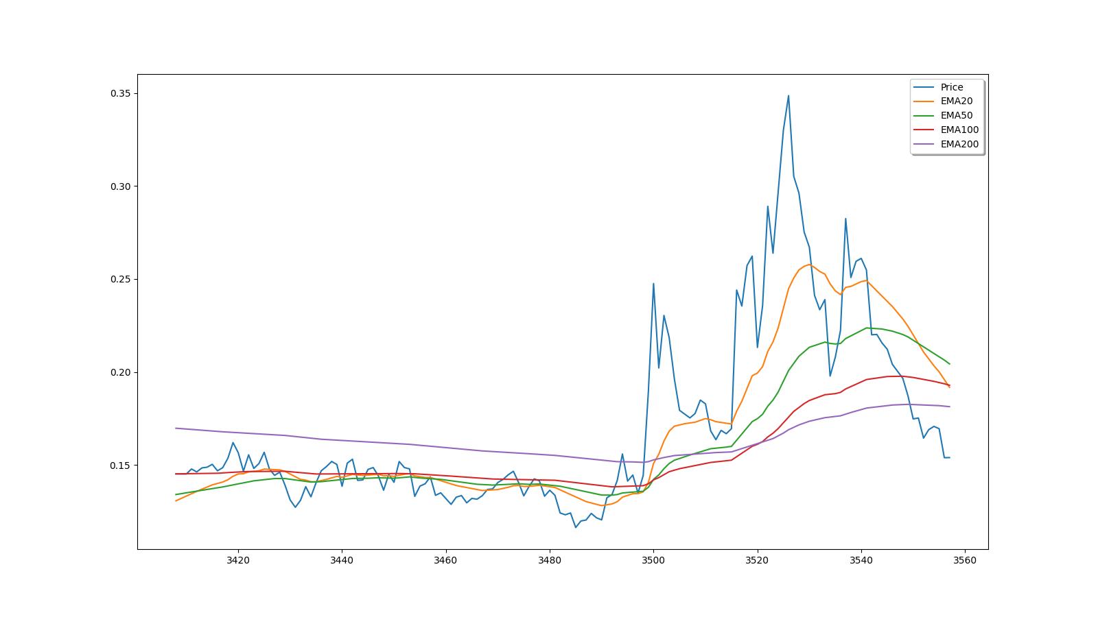 PIVX Exponential Moving Averages