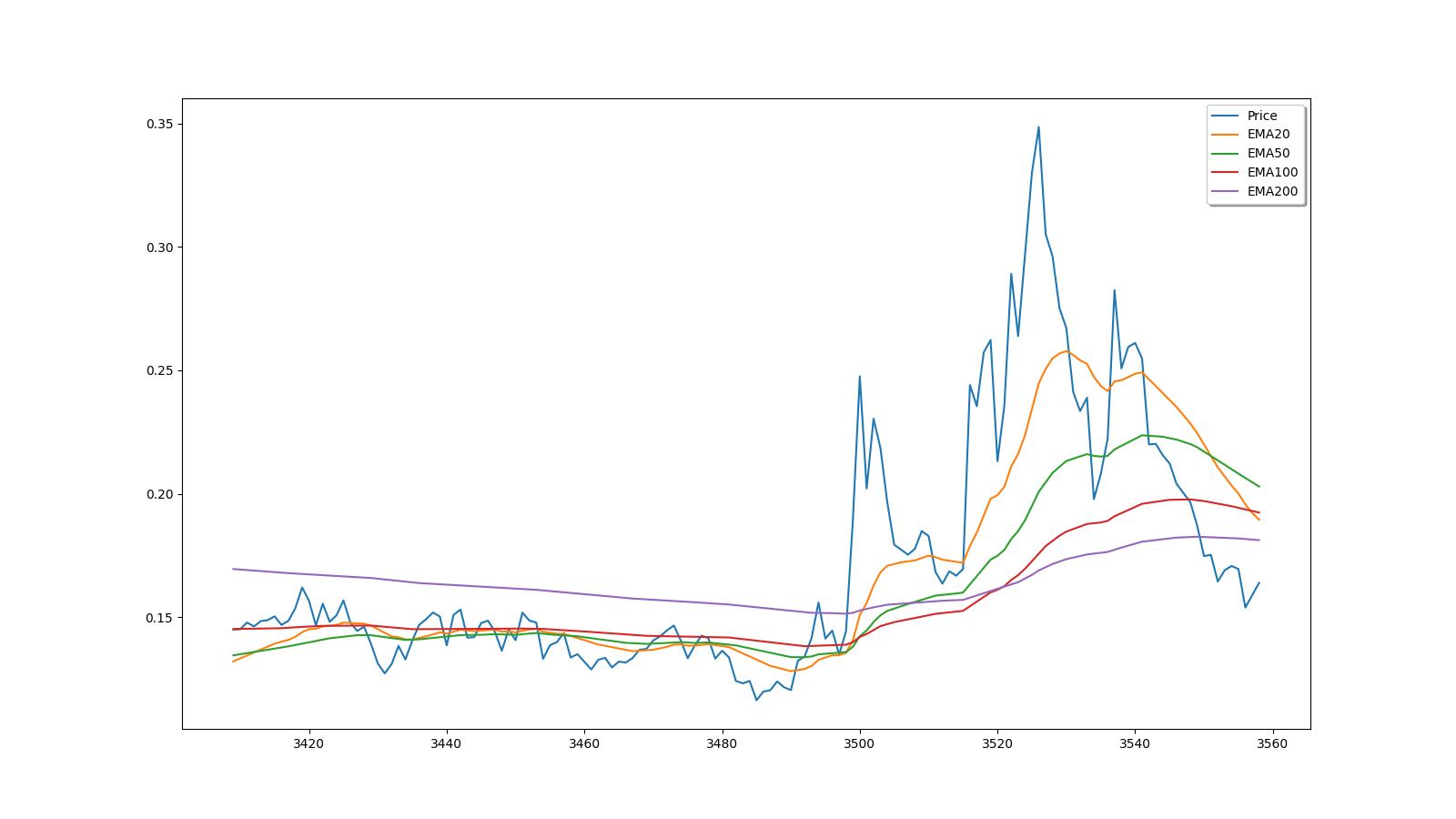 PIVX Exponential Moving Averages