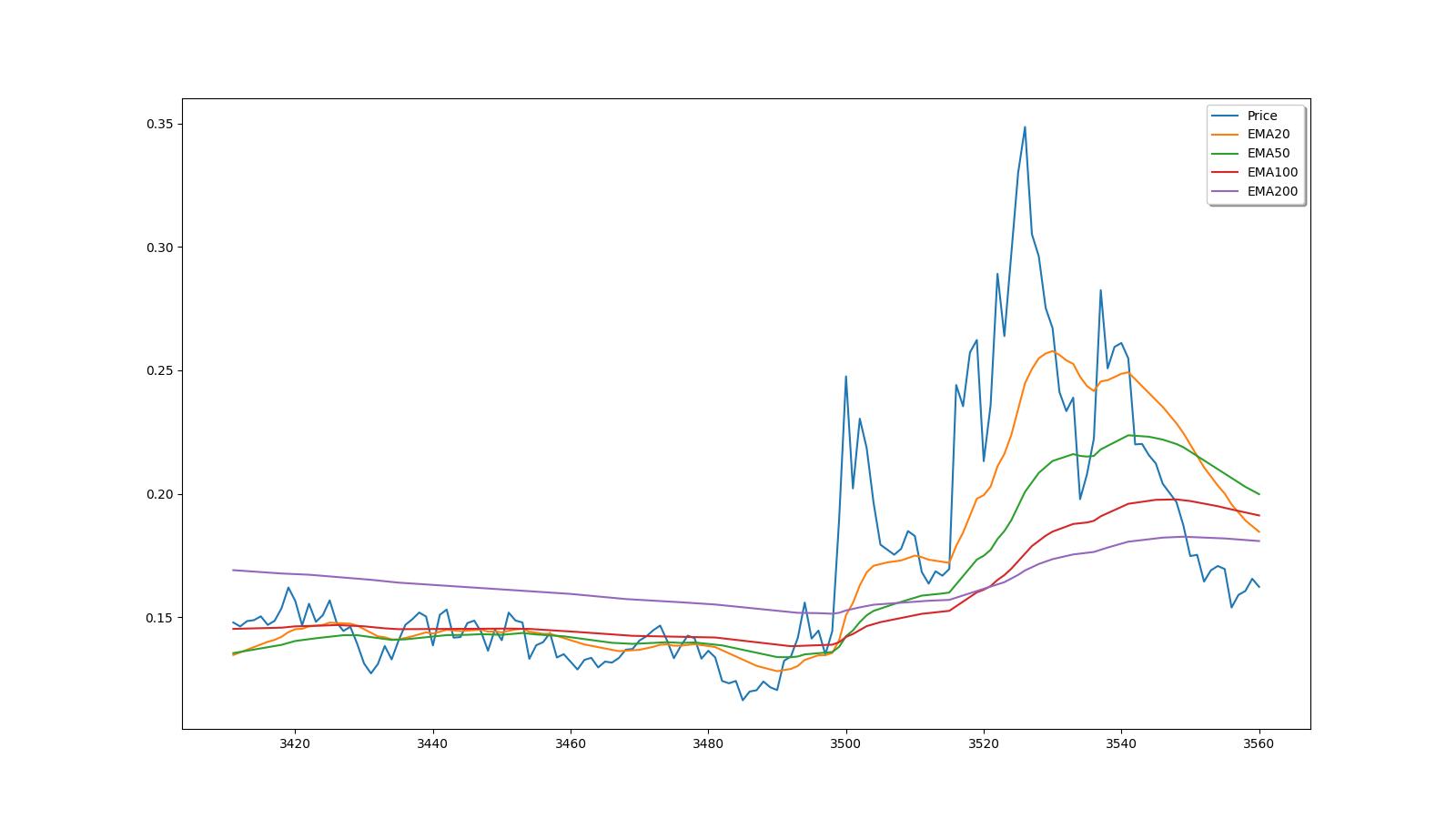 PIVX Exponential Moving Averages