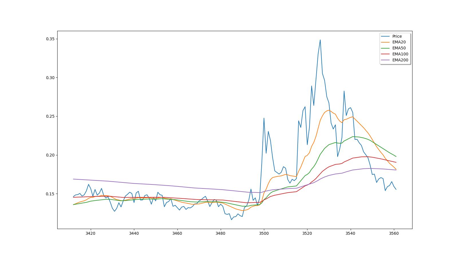 피벡스 Exponential Moving Averages