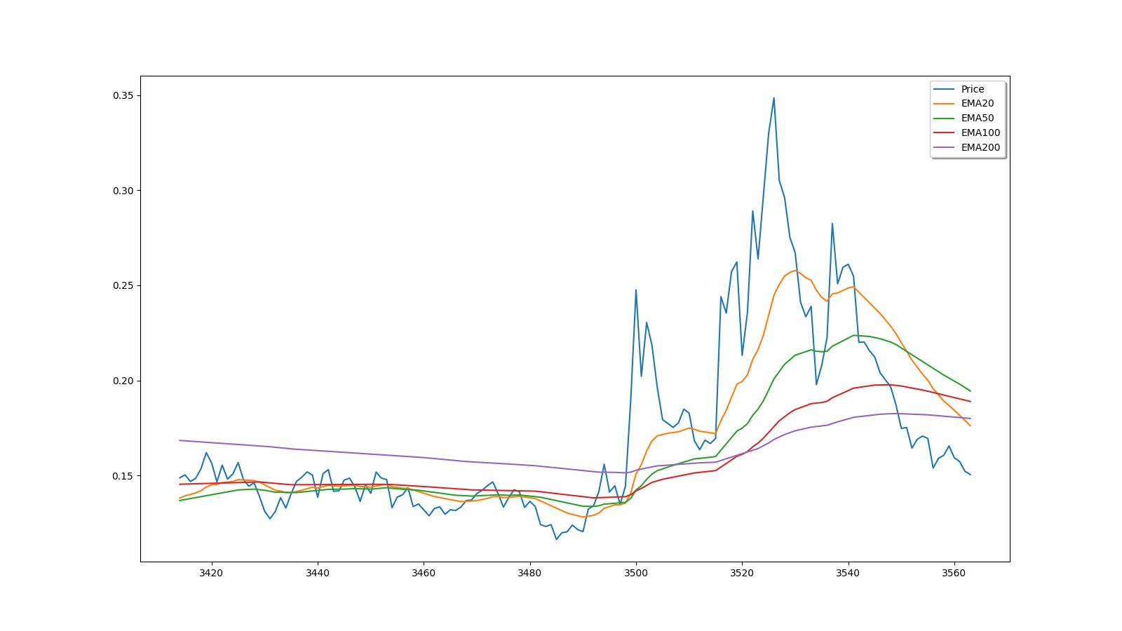 PIVX Exponential Moving Averages
