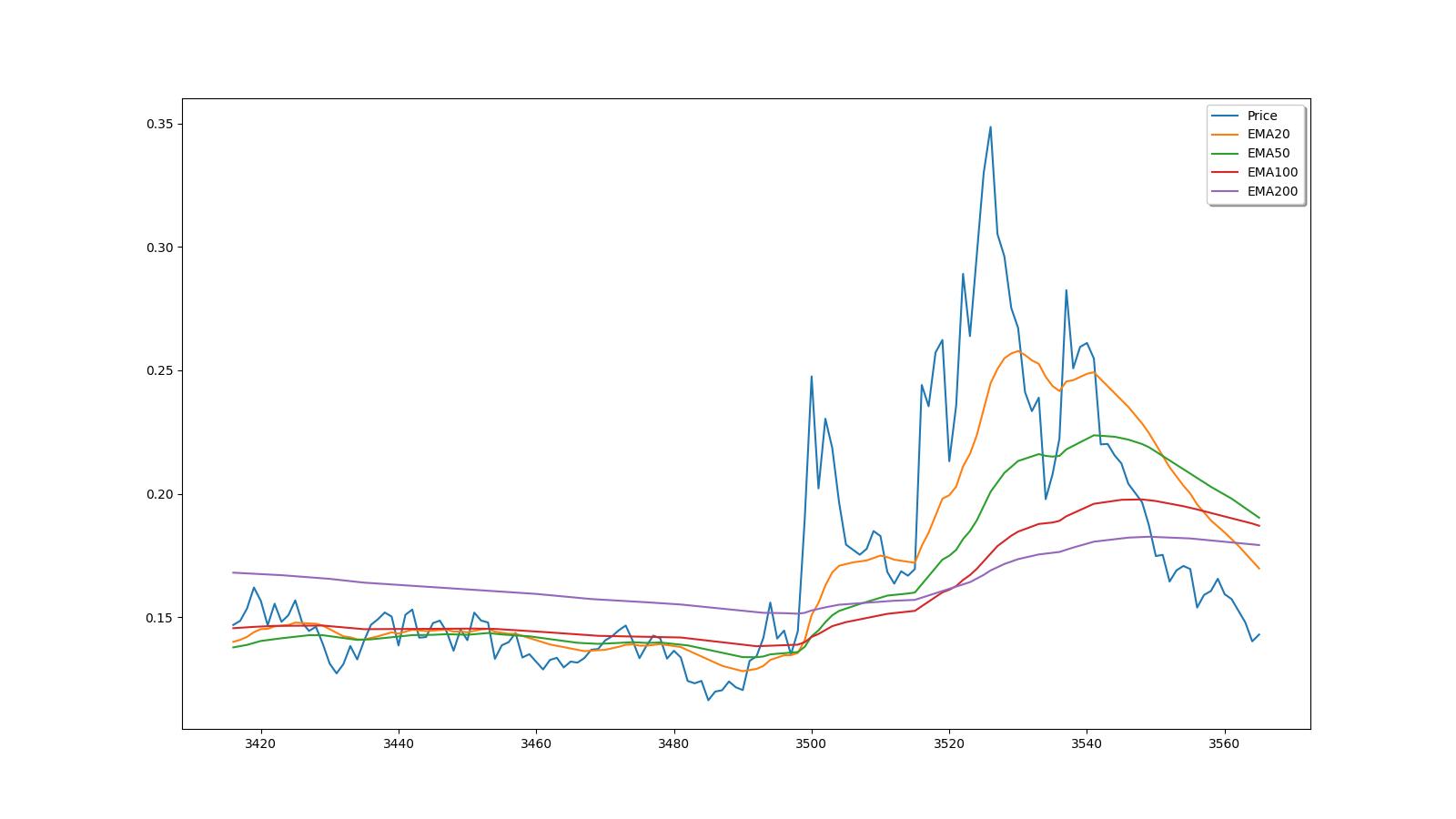 PIVX Exponential Moving Averages