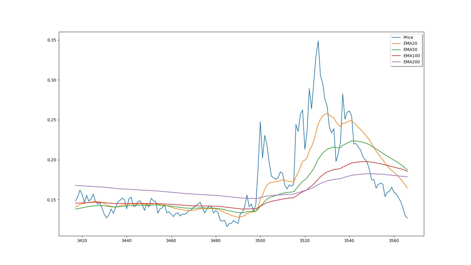 PIVX Exponential Moving Averages