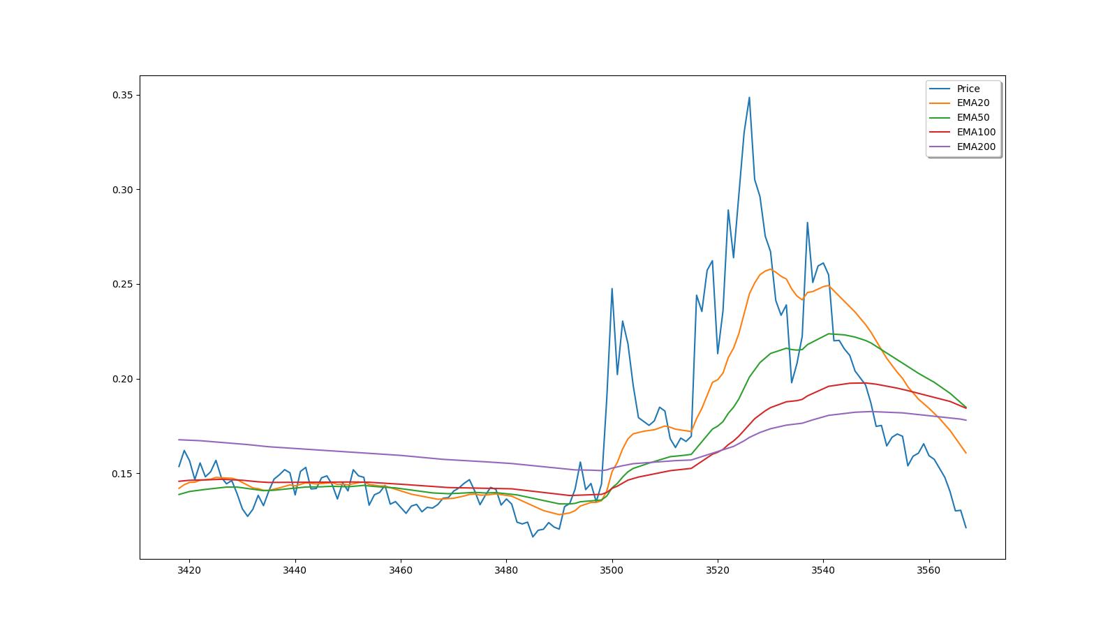 普维币 Exponential Moving Averages