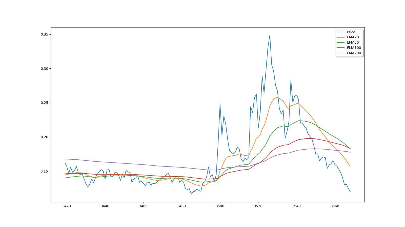 PIVX Exponential Moving Averages
