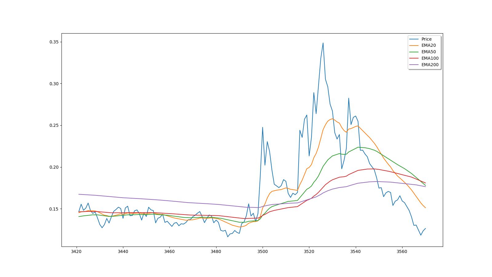 PIVX Exponential Moving Averages