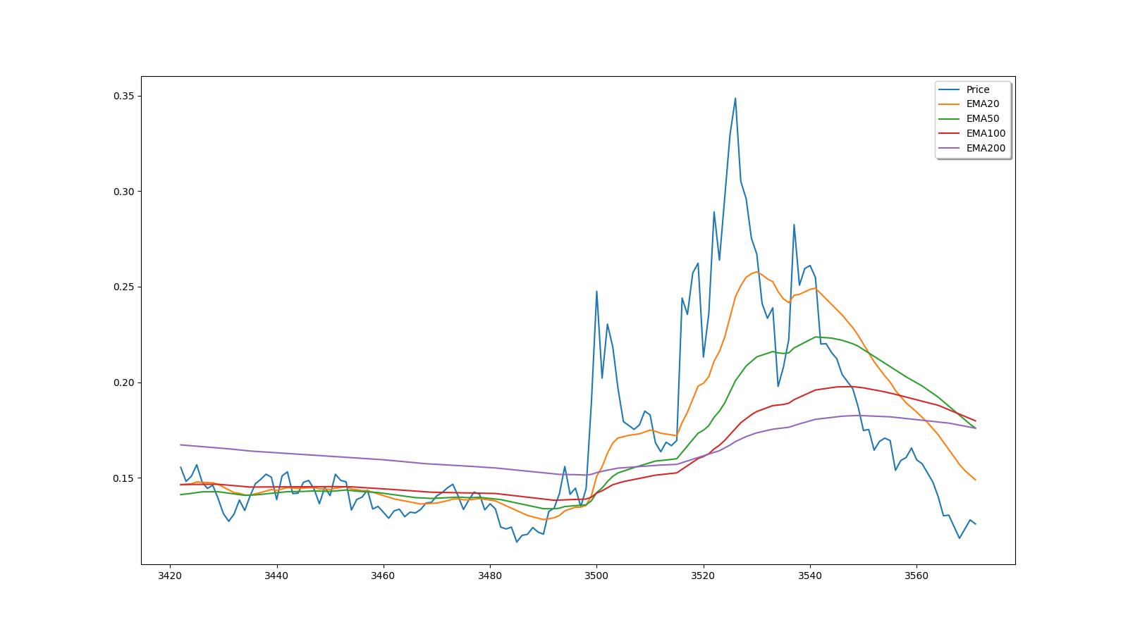 피벡스 Exponential Moving Averages