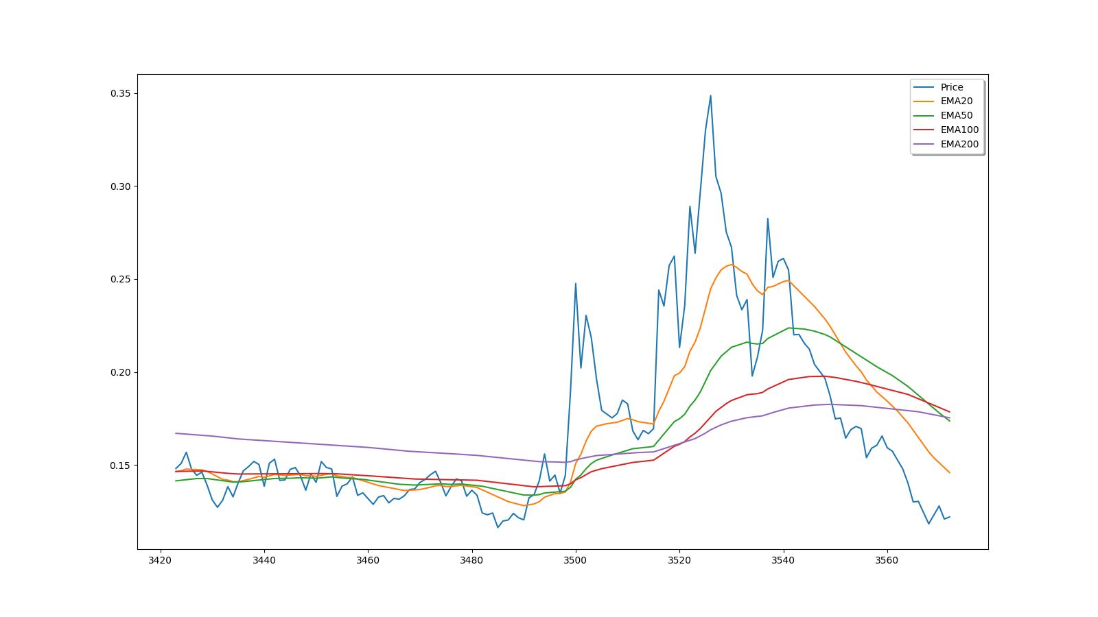 PIVX Exponential Moving Averages