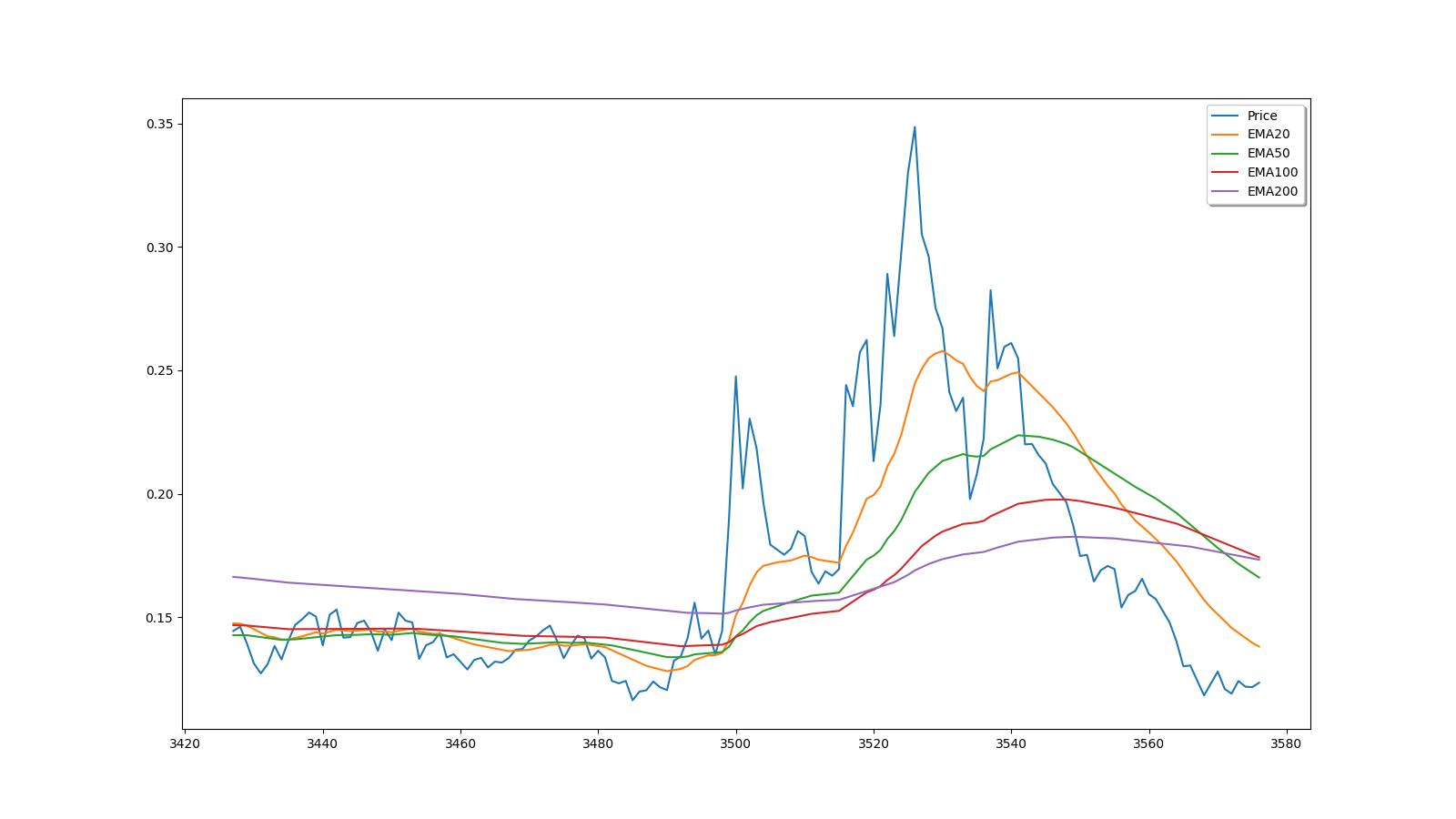 PIVX Exponential Moving Averages
