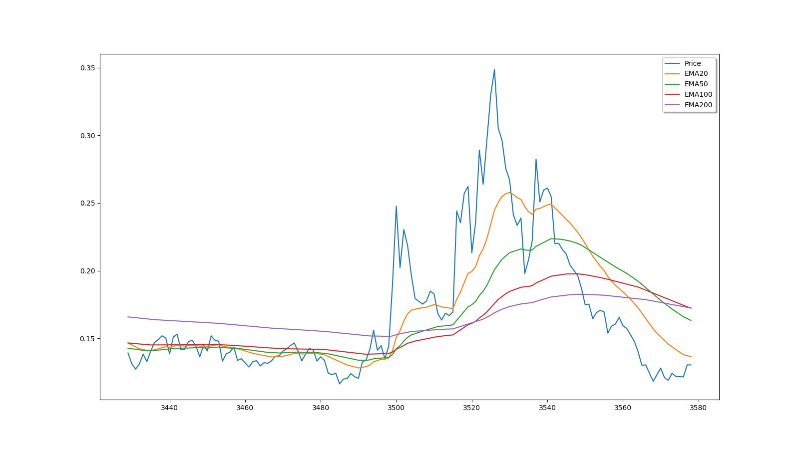 PIVX Exponential Moving Averages