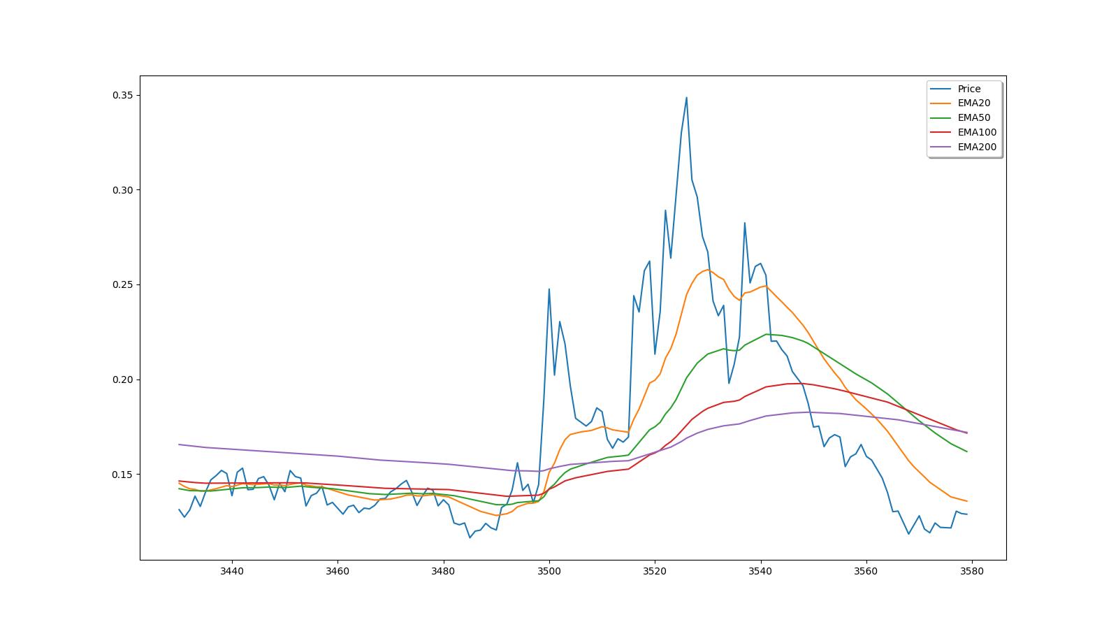 PIVX Exponential Moving Averages