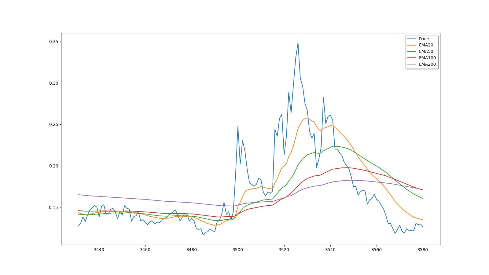 PIVX Exponential Moving Averages
