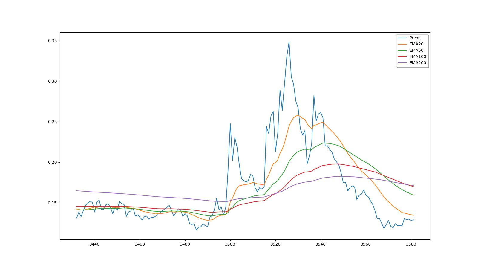 PIVX Exponential Moving Averages