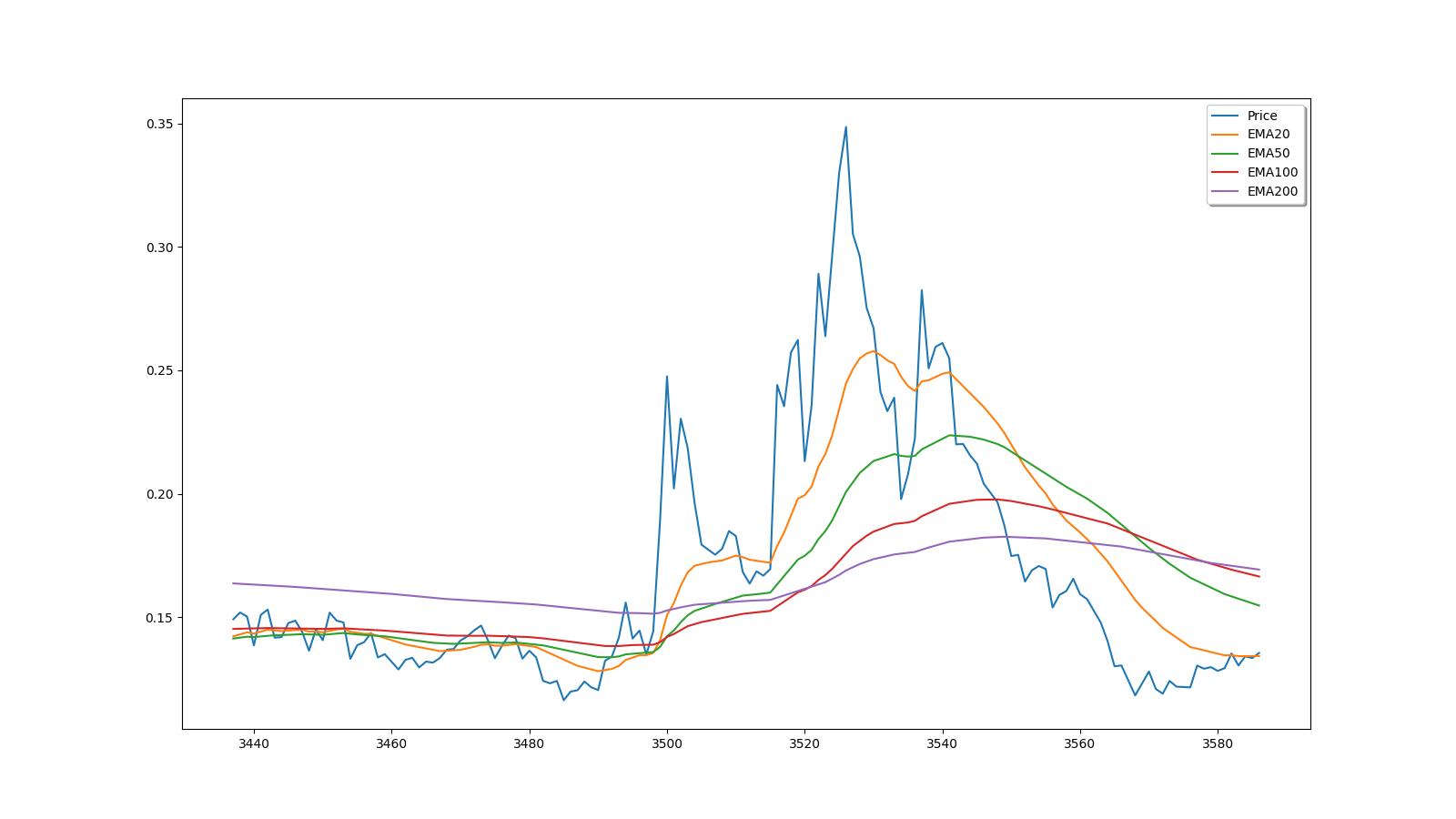 普维币 Exponential Moving Averages