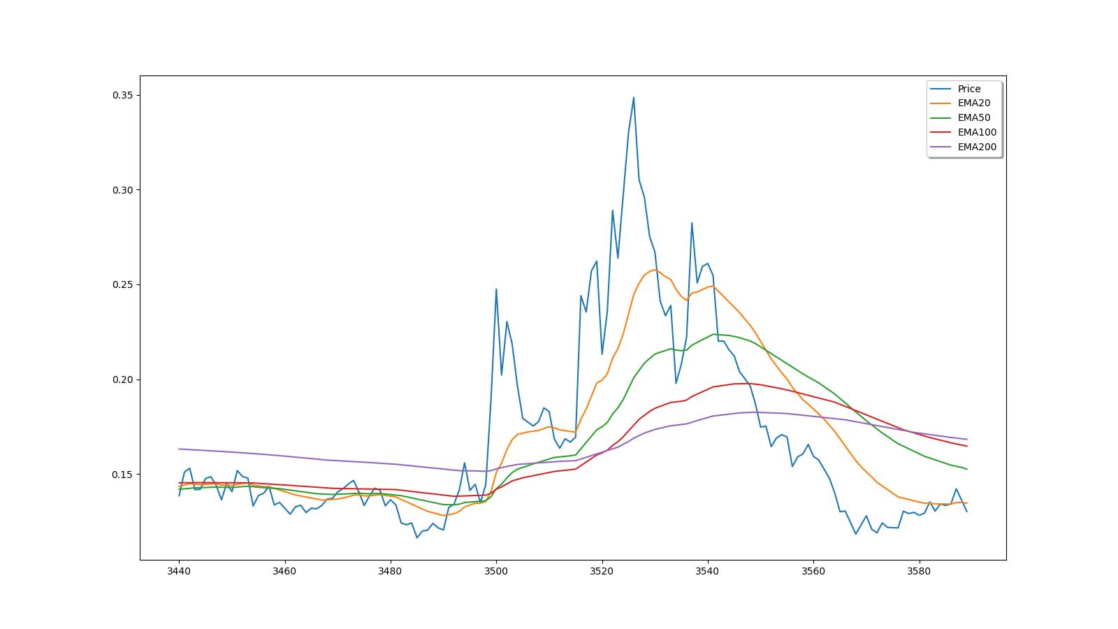 PIVX Exponential Moving Averages