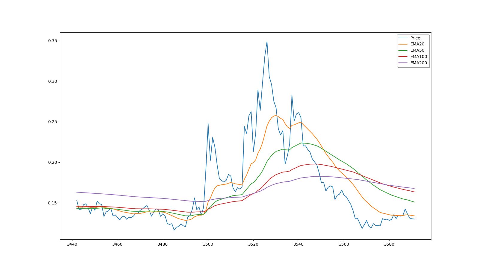 PIVX Exponential Moving Averages