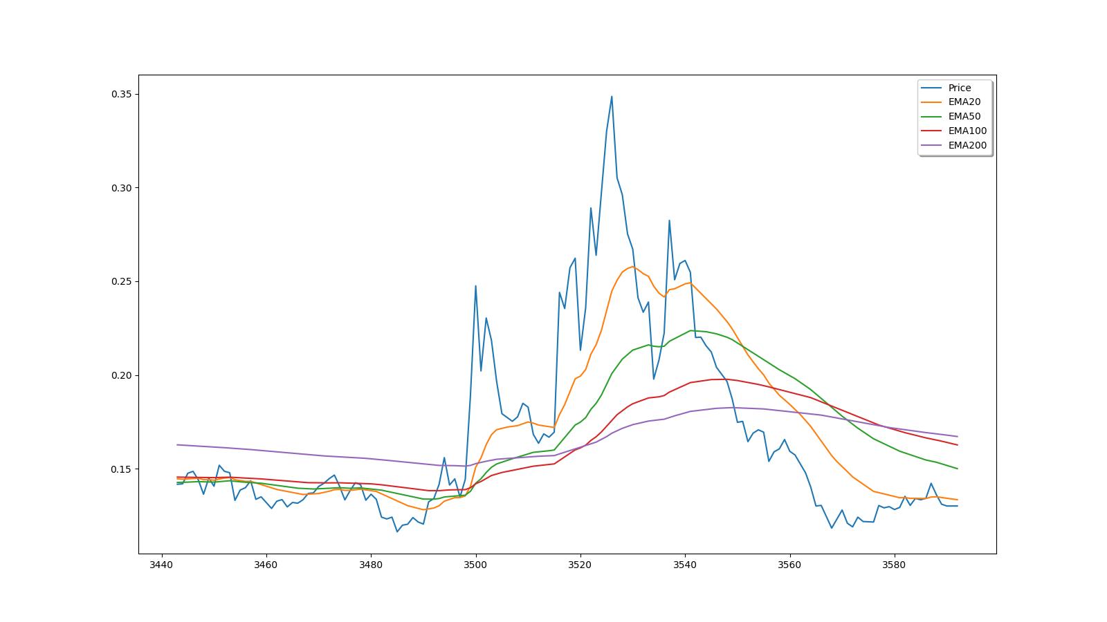 PIVX Exponential Moving Averages