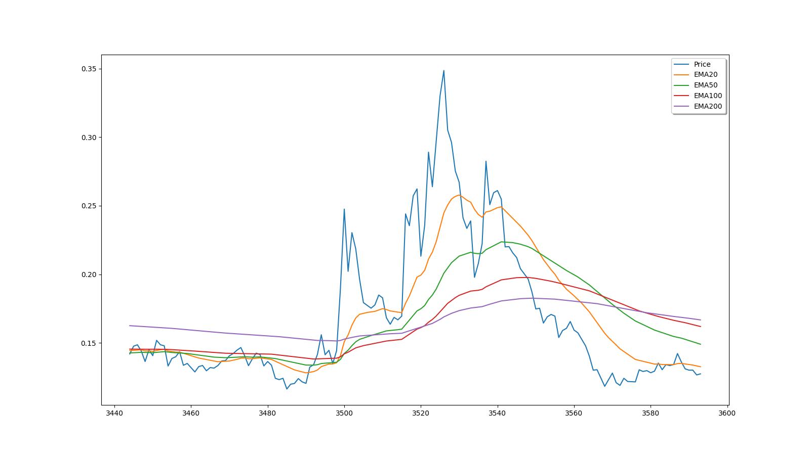 PIVX Exponential Moving Averages