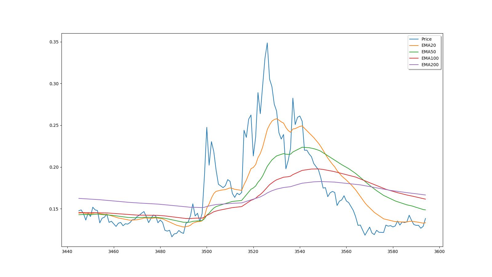 PIVX Exponential Moving Averages