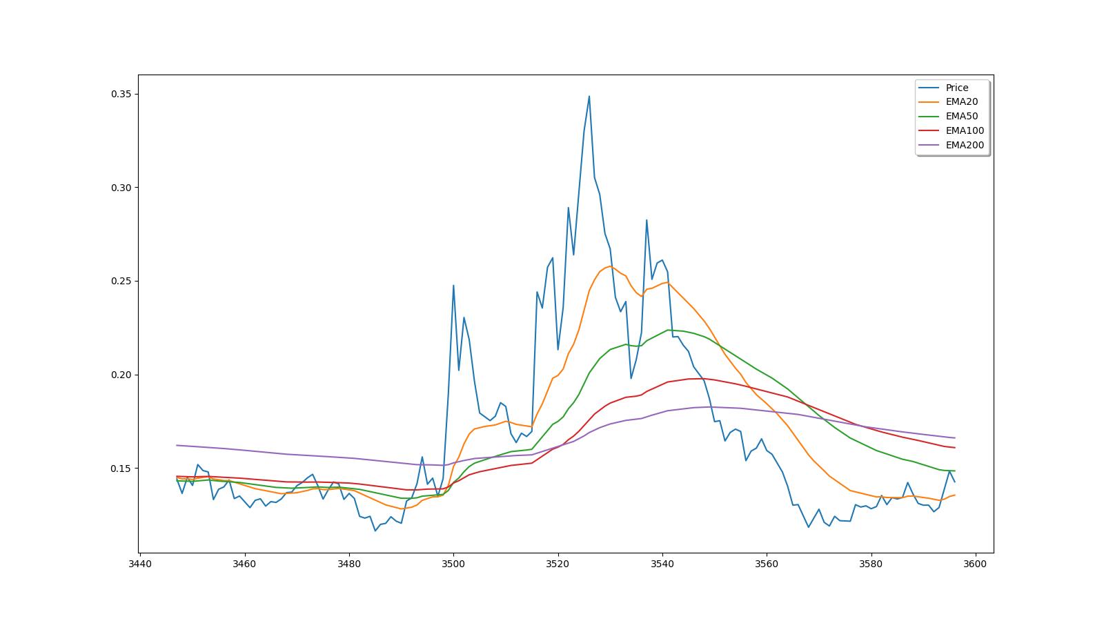 PIVX Exponential Moving Averages