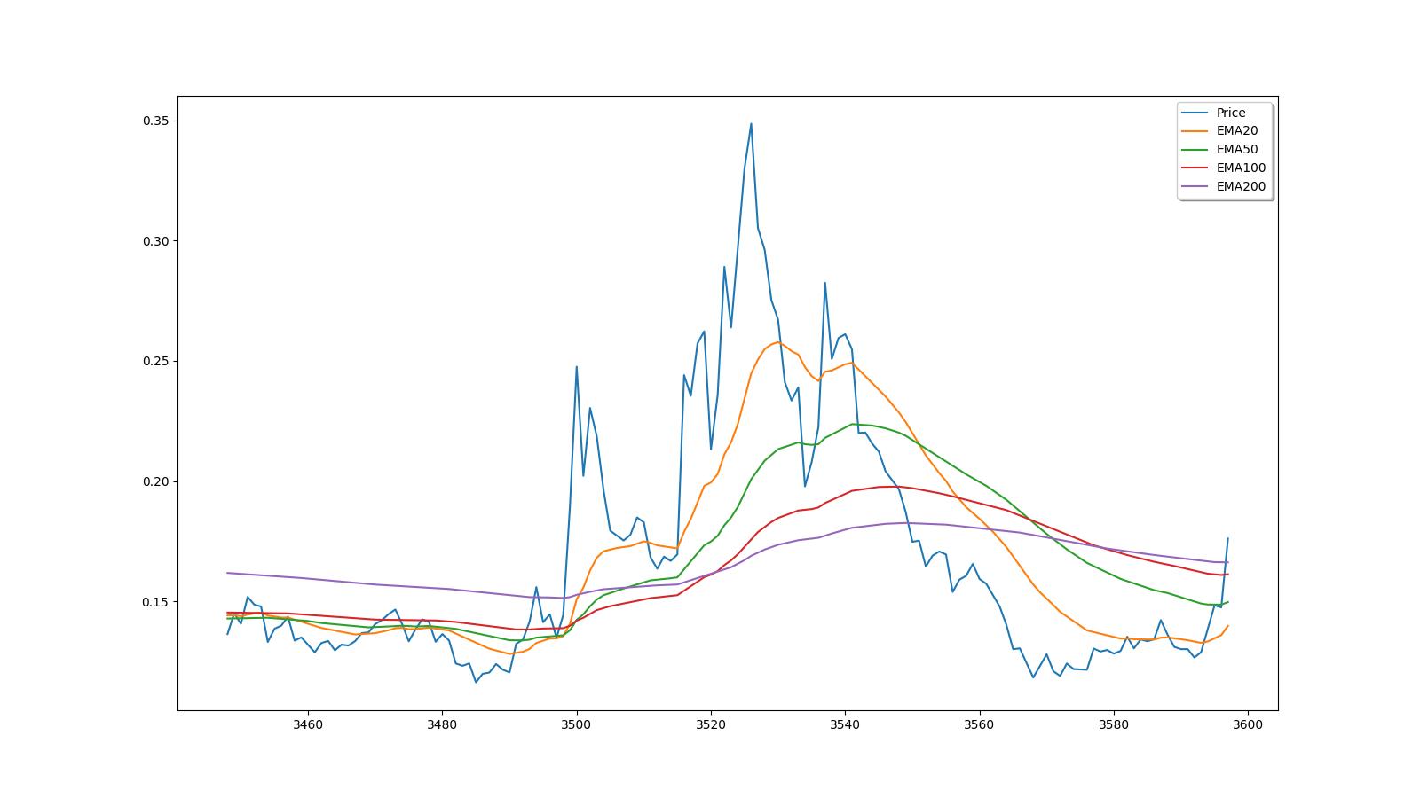 PIVX Exponential Moving Averages