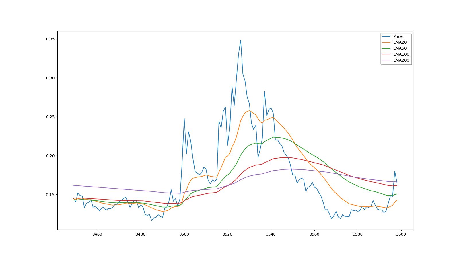 PIVX Exponential Moving Averages