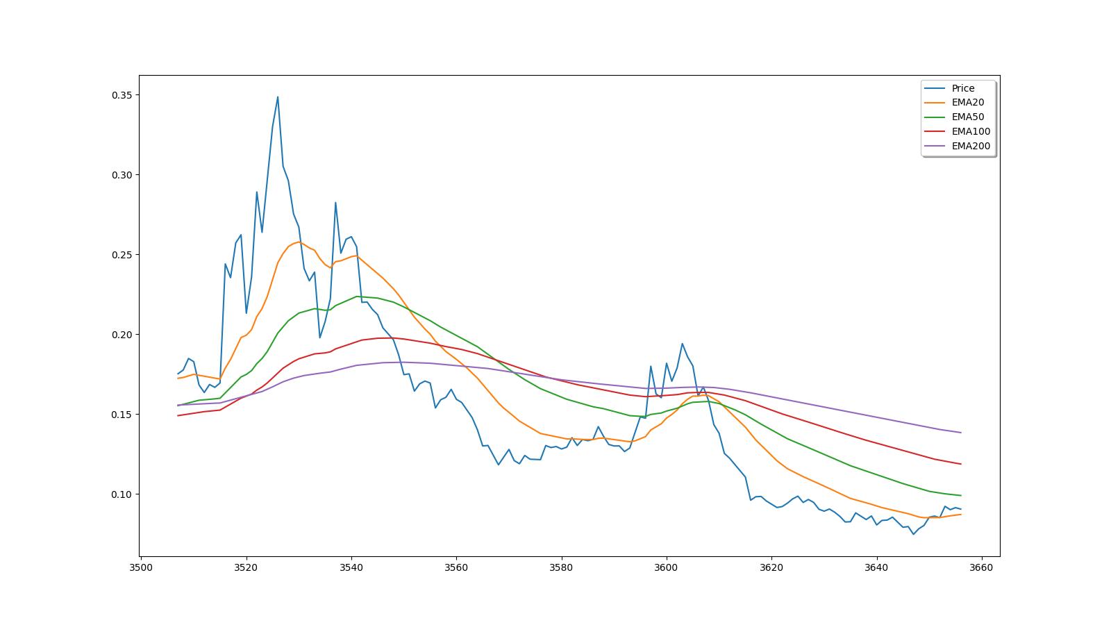 PIVX Exponential Moving Averages