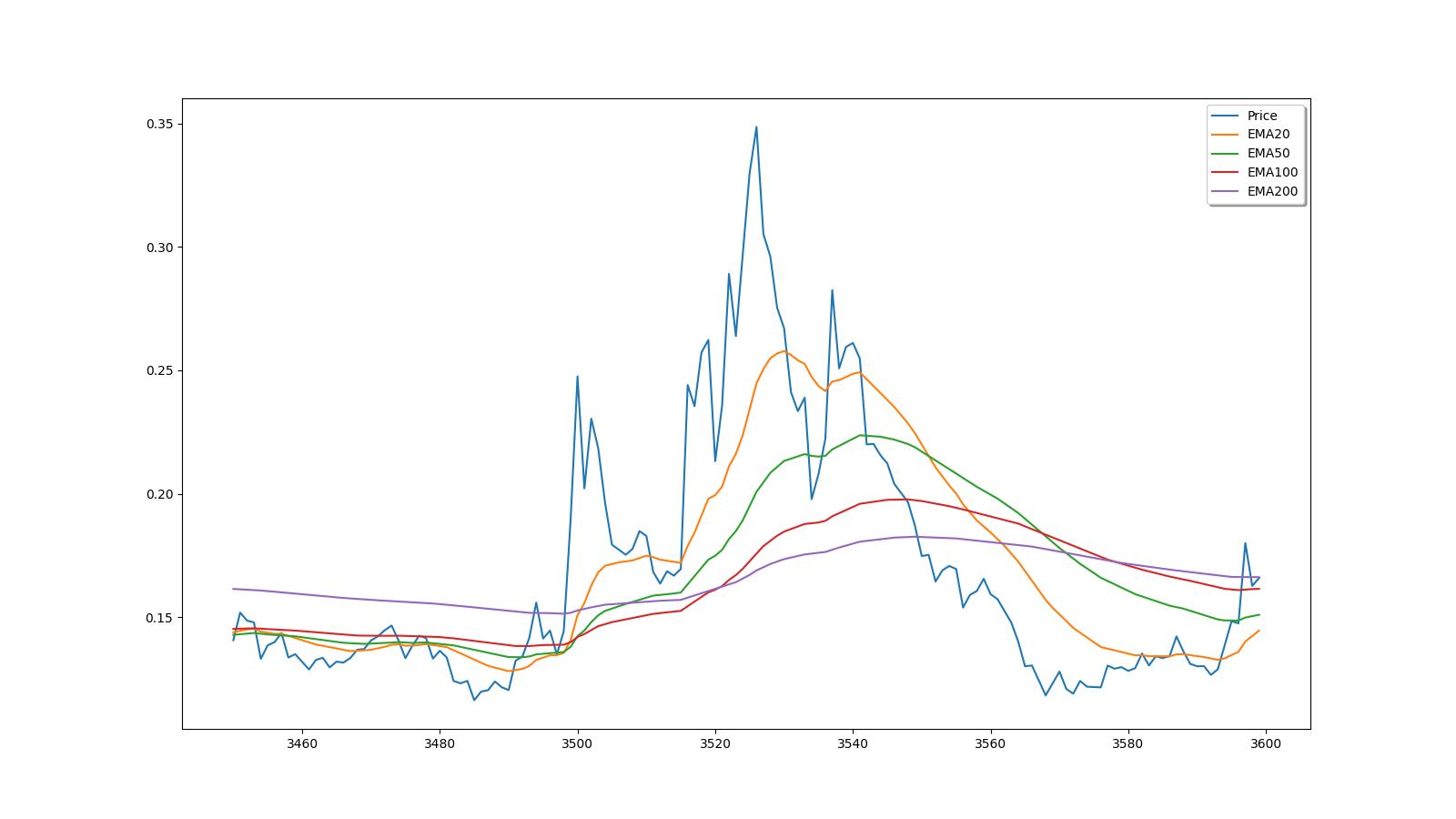PIVX Exponential Moving Averages