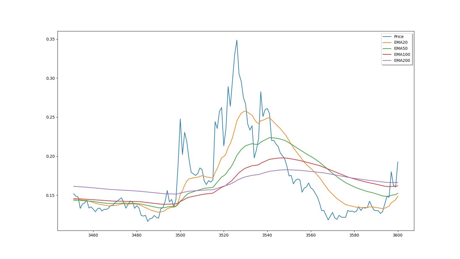 PIVX Exponential Moving Averages