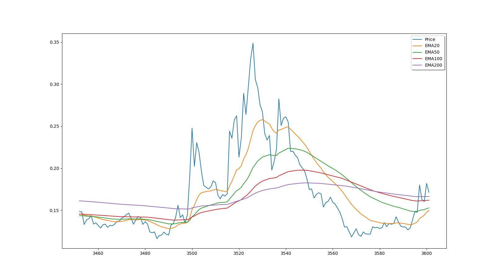 PIVX Exponential Moving Averages