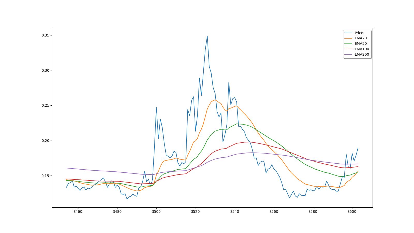 PIVX Exponential Moving Averages