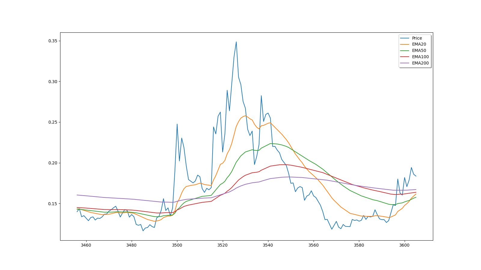PIVX Exponential Moving Averages