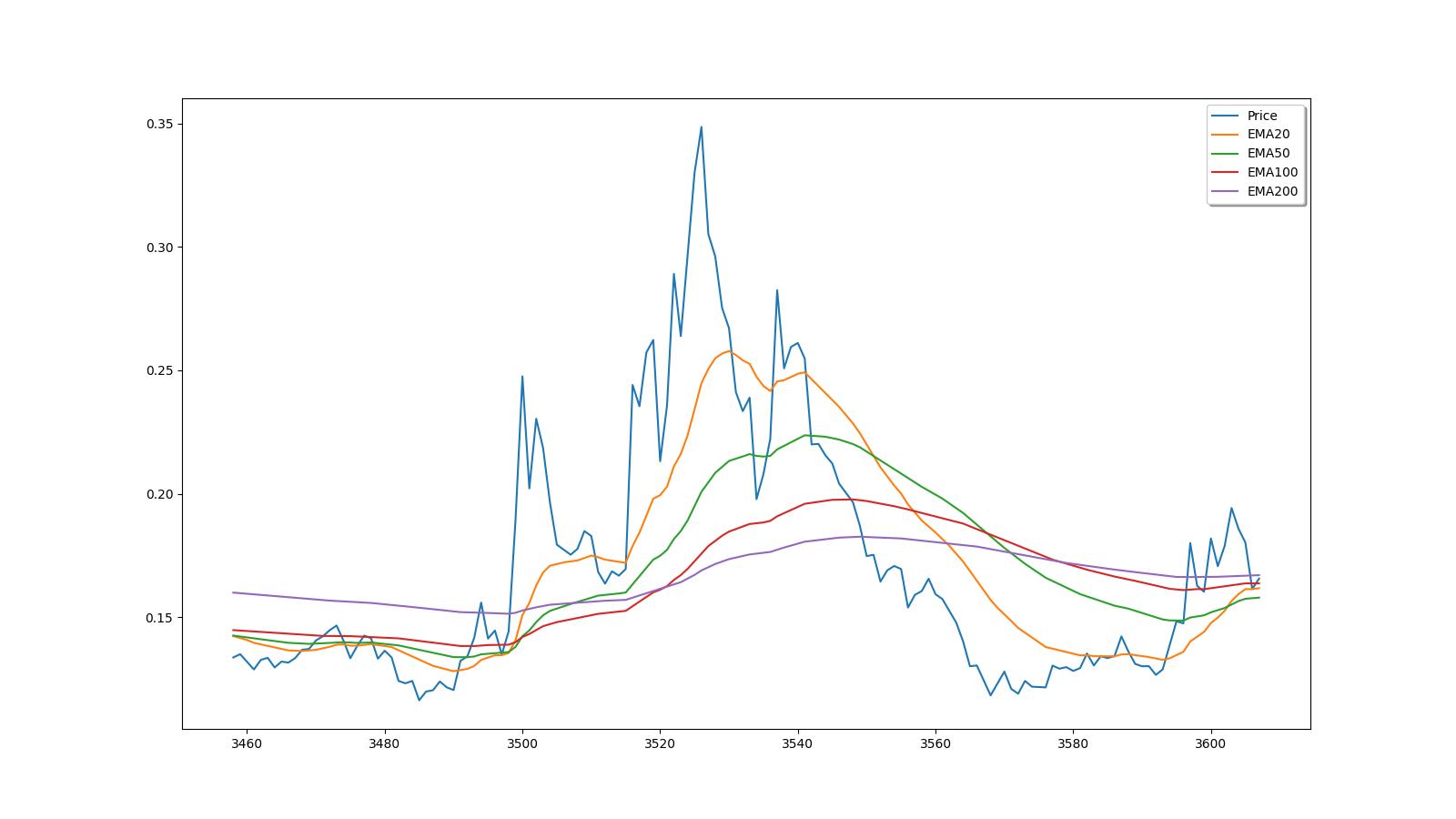 PIVX Exponential Moving Averages